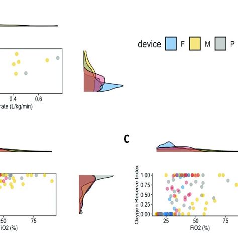 Dot Plot And Paired Density Plot Of A The Inspired Fraction Of Oxygen