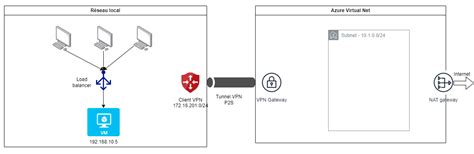 Automatically Scale An Application With An Azure Hybrid Cloud Part 1 The Infrastructure