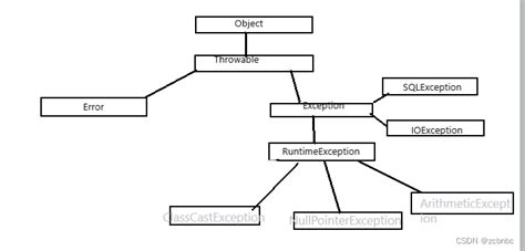 Java学习记录17 Csdn博客