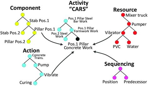 The Cars Method For Construction Logic Description In The Conceptual