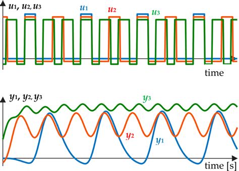 Figure 4 From Relay Identification Using Shifting Method For Pid