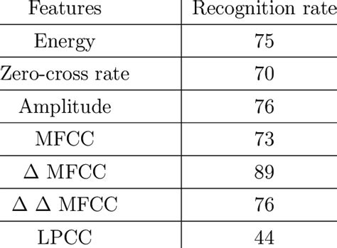 Recognition Of Individual Feature Download Table