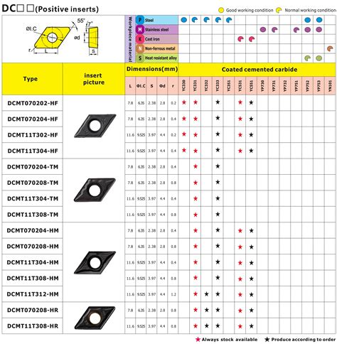 Dcmt Insert Carbide Inserts Carbide Turning Inserts Carbide Inserts Manufacturer Supplier