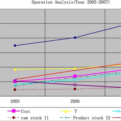 Operation Analysis Of The Company From 2005 2007 Download Scientific