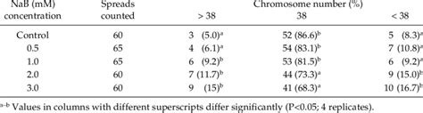 Chromosome Analysis Of Control And Nab Treated Pffs Download