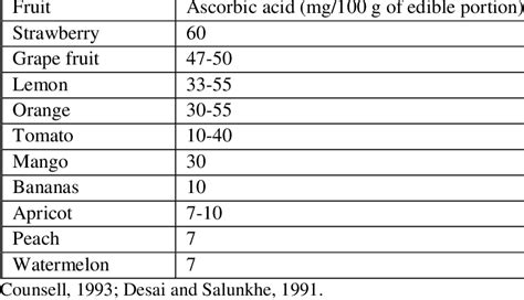 Ascorbic Acid Content Of Some Common Fruits Download Scientific Diagram
