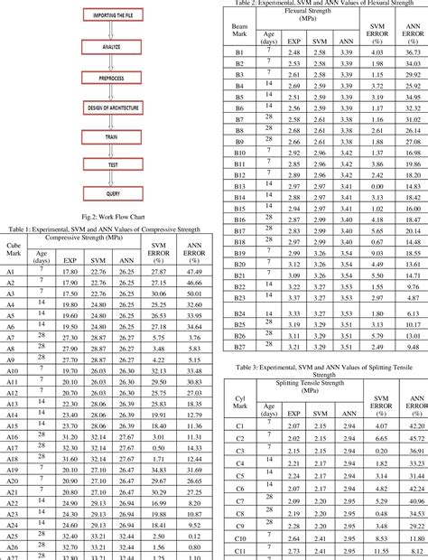 Table 1 From Prediction Of Compressive Flexural And Splitting Tensile