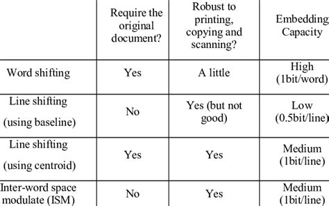 Comparison Among Different Methods Download Table