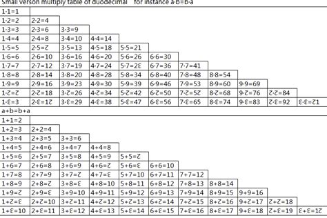 Duodecimal Table By Sivunin On Deviantart