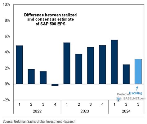 Difference Between Realized And Consensus Estimate Of Sandp 500 Eps