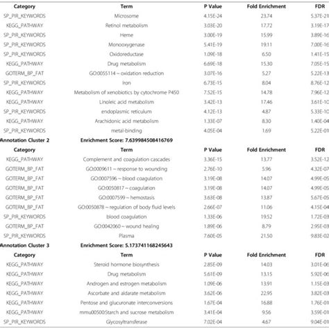 Overrepresented Functional Annotations Describing Genes That Show
