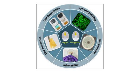 Synergistic Coassembly Of Folic Acid Based Supramolecular Polymer With A Covalent Polymer Toward