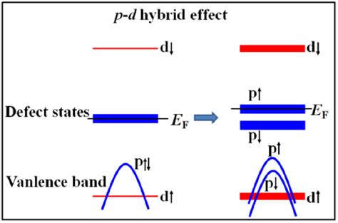Schematic Diagram Showing The P D Hybrid Effect Of Doped Structures