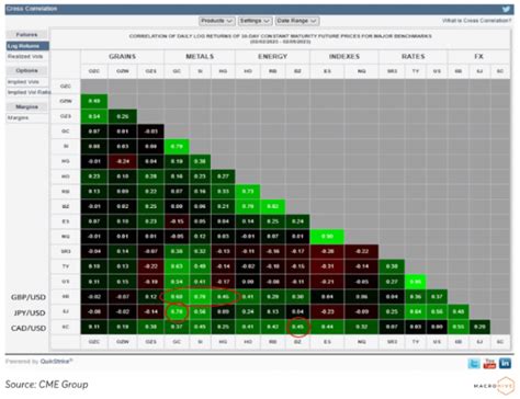 Chart 2 Cme Cross Correlation Tool Shows Strong Correlations With Commodities In G10 Fx Bell