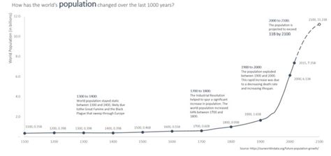 88 Annotated Line Graphs — Storytelling With Data Line Graphs