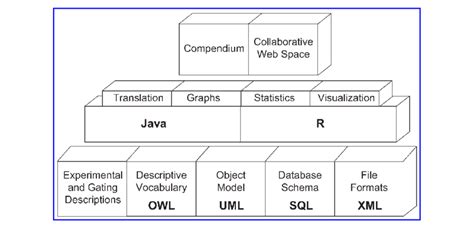 Data Standards For Flow Cytometry Project Methodology Figure Shows