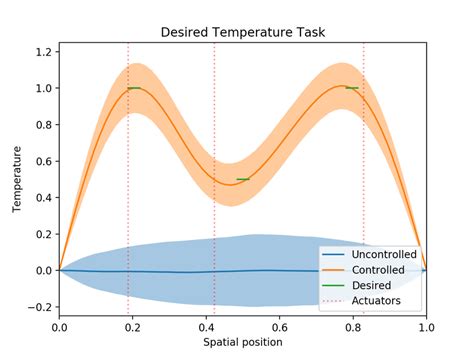 Heat Equation Temperature Reaching Task Left Controlled Contour Plot