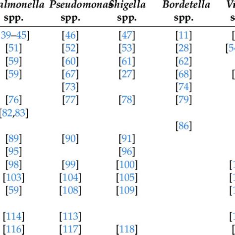 Selected References For Common Type Iii Secretion System Download