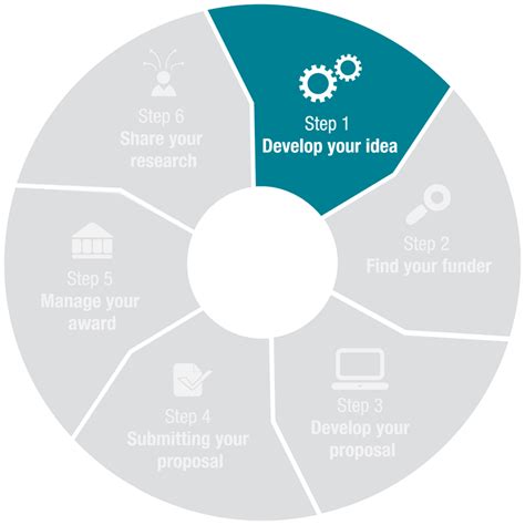 Step 1 Develop Your Idea Karlstad University