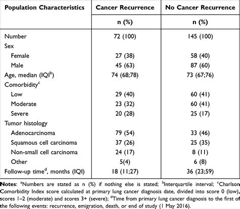 Register Based Algorithm To Identify Lung Cancer Recurrence Clep