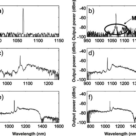 Spectral Evolution Of The Supercontinuum Spectrum For The Proposed