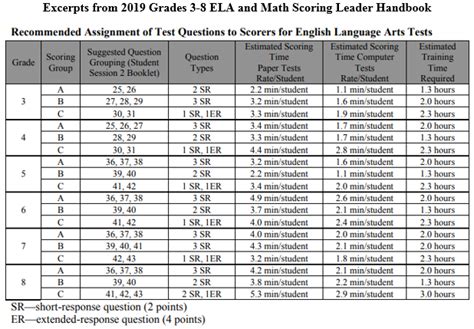 Scoring Read Times Computer Based Testing
