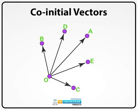 Introduction To Vectors In Physics The Engineering Projects