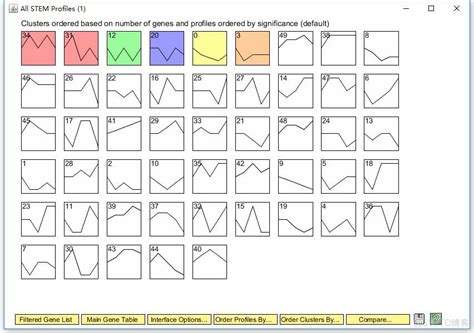 转录组中的基因表达模式聚类分析 51cto博客 转录组测序分析