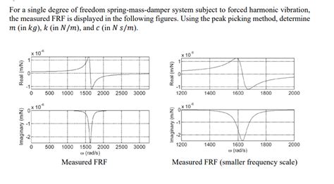 Solved For A Single Degree Of Freedom Spring Mass Damper System Subject 1 Answer