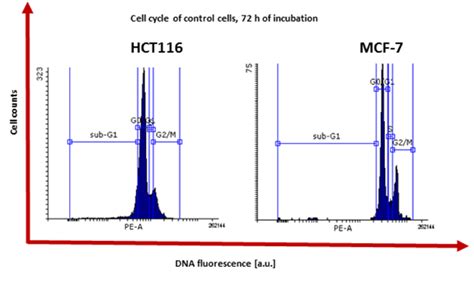Cell Cycle Distribution In Control Hct116 Left And Mcf 7 Right