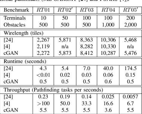 Table I From Multiterminal Path Nding In Practical Vlsi Systems With Deep Neural Networks