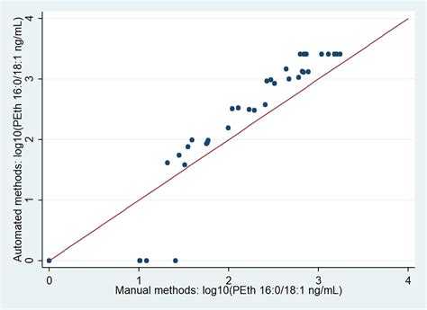 Comparison Of Automated Determination Of Phosphatidylethanol Peth In