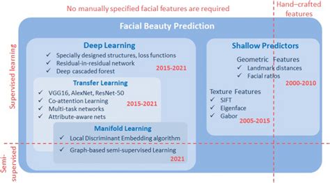 The Classification Of Facial Beauty Prediction Methods In Most Works