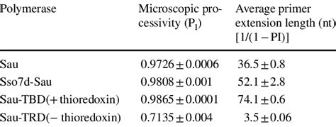 Summary Of The Results Of The Processivity Assay Download Scientific