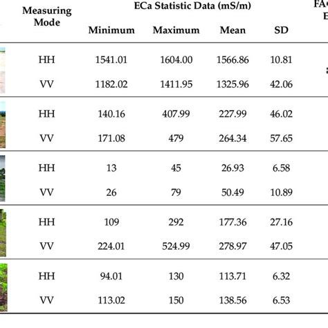 Statistical Data Of The Measured Eca Values Of Hh And Vv Modes In Five Download Scientific