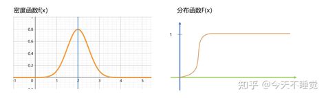 概率论28 正态分布 知乎