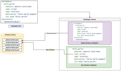 Build And Test Process — Buildtest 21 Documentation