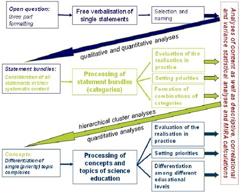 Method Of Data Collection And Data Analysis Of The Curricular Delphi Download Scientific Method Of Data Collection And Data Analysis Of The Curricular Delphi Download Scientific