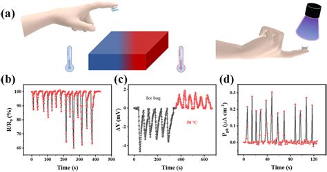 A Schematic Diagram Of The Different Working Modes Of The Ionic Skin Download Scientific