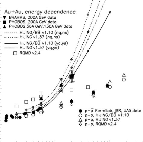 Charged Particle Rapidity Density Per Participating Baryon Pair Versus Download Scientific