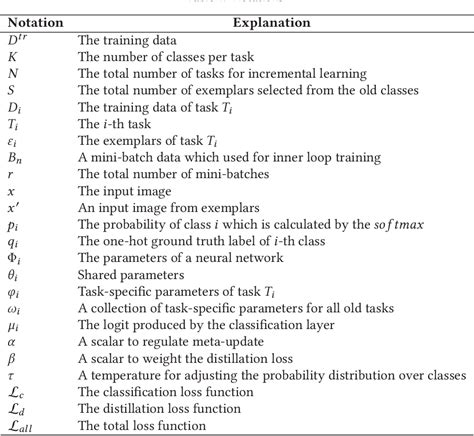 Table 1 from Distilled Meta-learning for Multi-Class Incremental Learning | Semantic Scholar