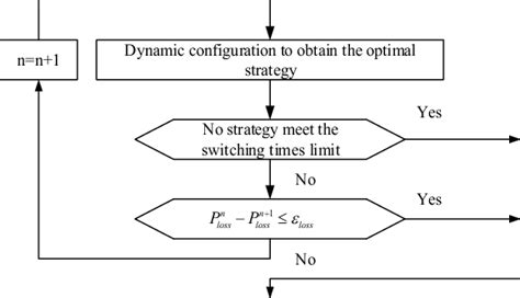 The Process Of Dynamic Reconfiguration Download Scientific Diagram