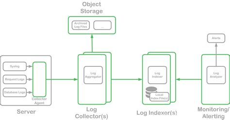 Docker日志收集最佳实践 云计算