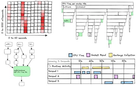 Intro To Memory Profiling And Chrome Devtools Memory Tab Explained By