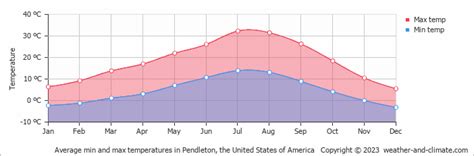 Explore Pendleton Or Temperature By Month Celsius To Fahrenheit