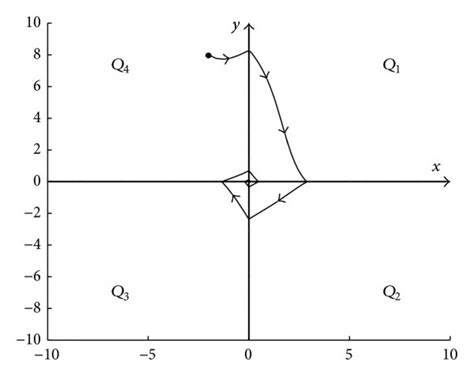 Trajectory Of Switched System 42 Download Scientific Diagram