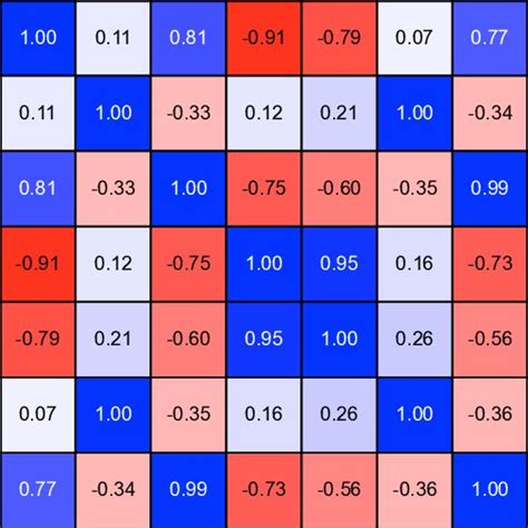 Pearson Correction Analysis Of Moringa Oleifera Lam Download