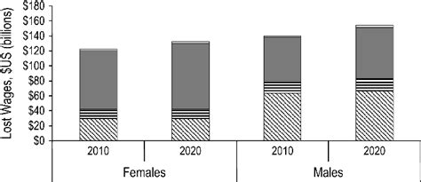 Composition Of Total Productivity Costs By Sex Years 2010 And 2020