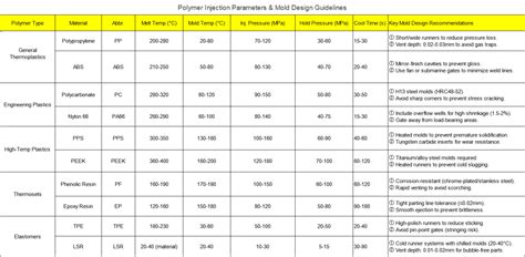 Polymer Injection Parameters And Mold Design Guidelines Kehui Mold Co Limited