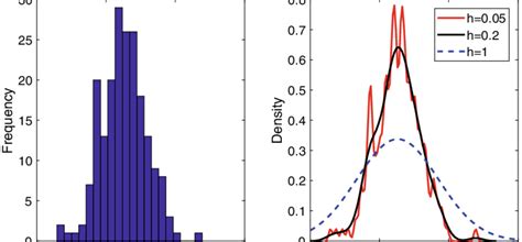 8 examples of estimating a distribution from 200 observations using a a